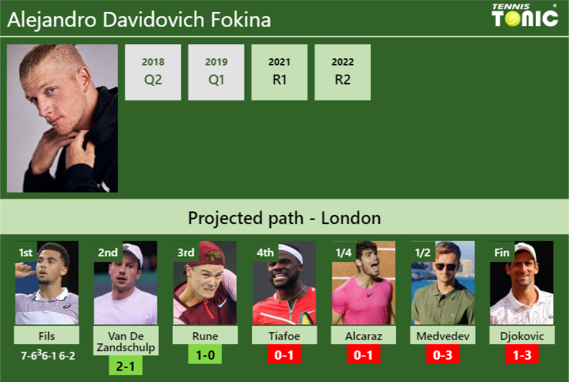 [UPDATED R2]. Prediction, H2H of Alejandro Davidovich Fokina's draw vs Van De Zandschulp, Rune ...