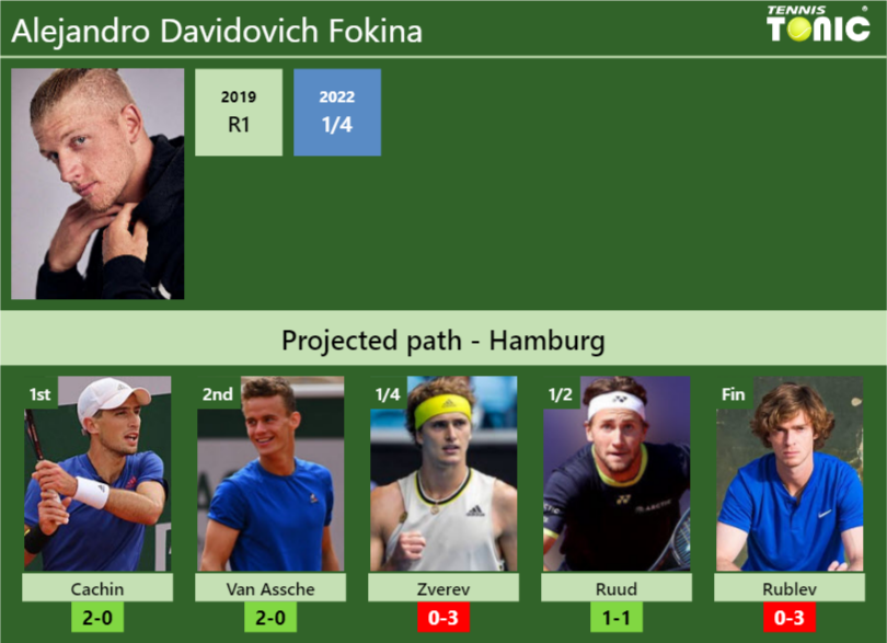HAMBURG DRAW. Alejandro Davidovich Fokina's prediction with Cachin next. H2H and rankings ...
