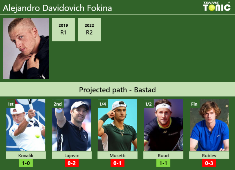 BASTAD DRAW. Alejandro Davidovich Fokina's prediction with Kovalik next. H2H and rankings ...