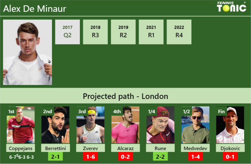 [UPDATED R2]. Prediction, H2H of Alex De Minaur's draw vs Berrettini, Zverev, Alcaraz, Rune ...