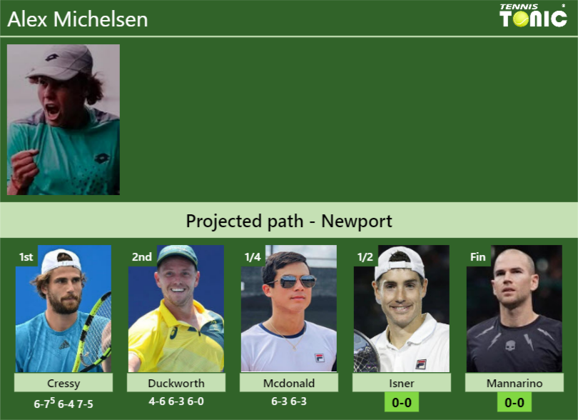 [UPDATED SF]. Prediction, H2H of Alex Michelsen's draw vs Isner, Mannarino to win the Newport ...