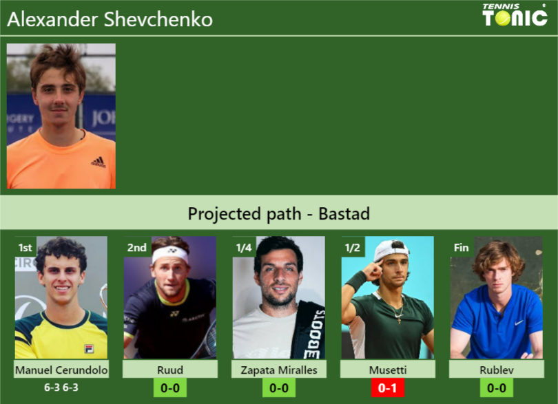 [UPDATED R2]. Prediction, H2H of Alexander Shevchenko's draw vs Ruud, Zapata Miralles, Musetti ...