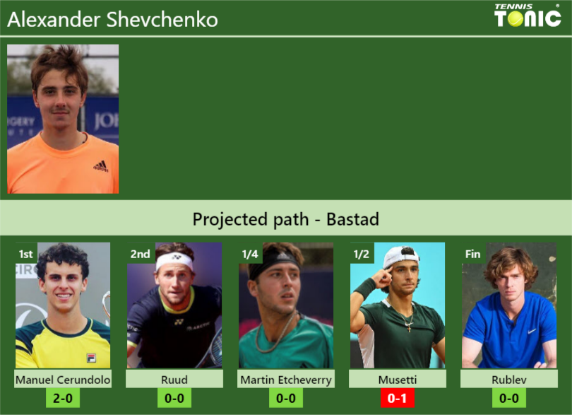 BASTAD DRAW. Alexander Shevchenko's prediction with Cerundolo next. H2H and rankings - Tennis ...