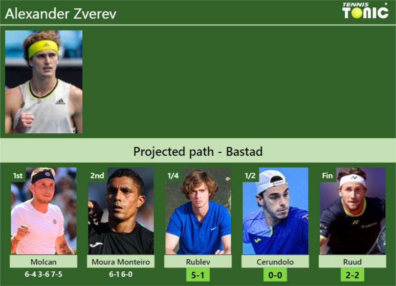 [UPDATED QF]. Prediction, H2H of Alexander Zverev's draw vs Rublev, Cerundolo, Ruud to win the ...