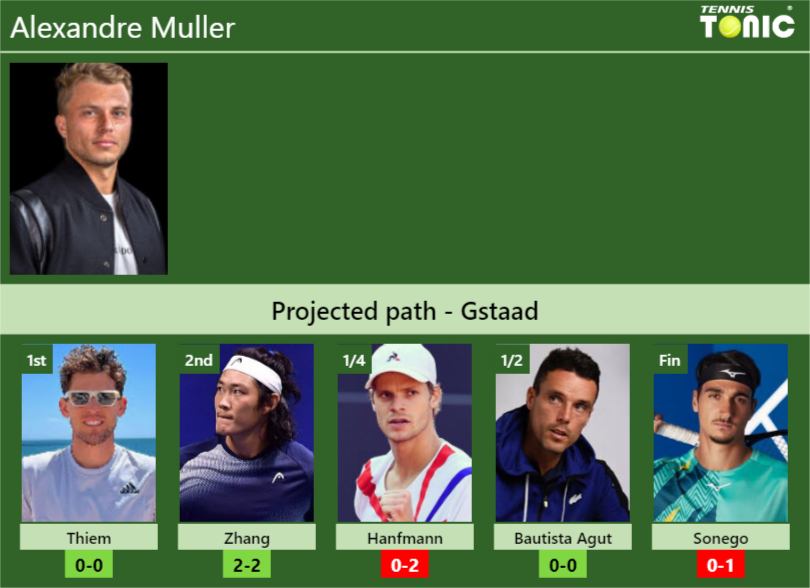 GSTAAD DRAW. Alexandre Muller's prediction with Thiem next. H2H and rankings - Tennis Tonic ...