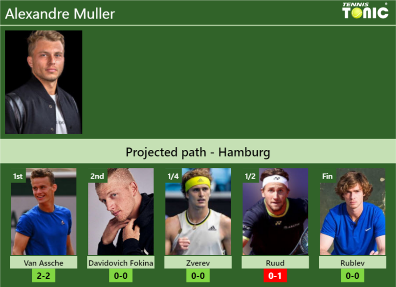 HAMBURG DRAW. Alexandre Muller's prediction with Van Assche next. H2H and rankings - Tennis ...