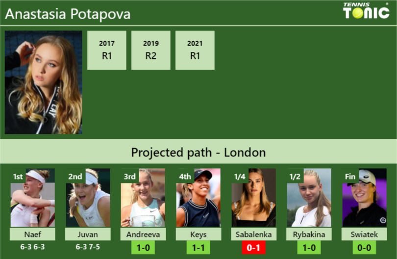 [UPDATED R3]. Prediction, H2H of Anastasia Potapova's draw vs Andreeva, Keys, Sabalenka ...