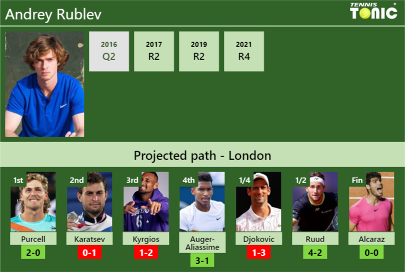 WIMBLEDON DRAW. Andrey Rublev's prediction with Purcell next. H2H and rankings - Tennis Tonic ...