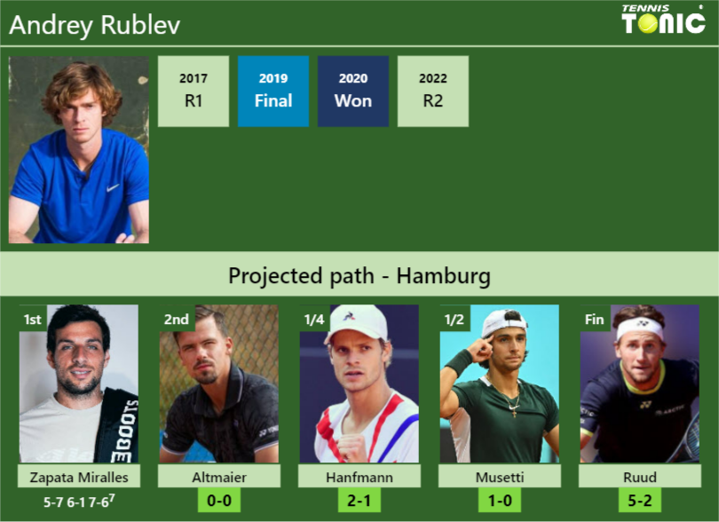 [UPDATED R2]. Prediction, H2H of Andrey Rublev's draw vs Altmaier, Hanfmann, Musetti, Ruud to ...