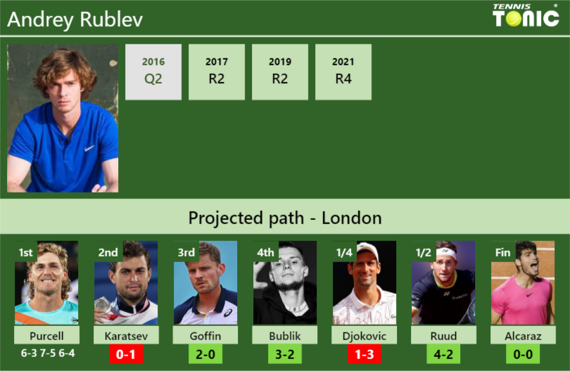 [UPDATED R2]. Prediction, H2H of Andrey Rublev's draw vs Karatsev, Goffin, Bublik, Djokovic ...
