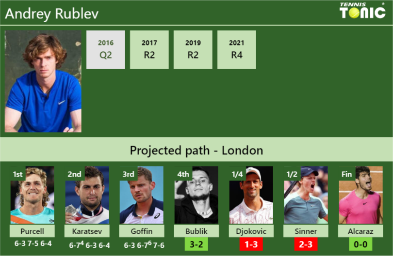 [UPDATED R4]. Prediction, H2H of Andrey Rublev's draw vs Bublik, Djokovic, Sinner, Alcaraz to ...