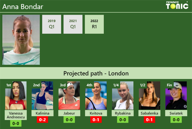WIMBLEDON DRAW. Anna Bondar's prediction with Andreescu next. H2H and ...