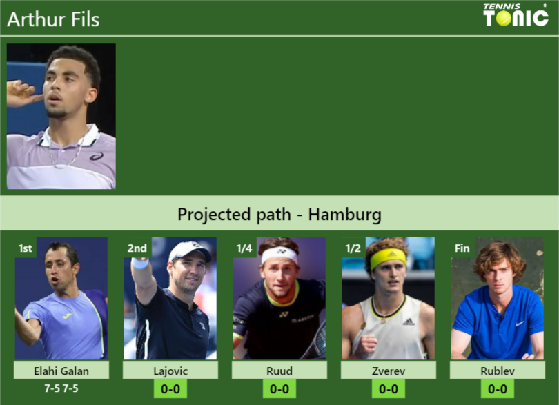 [UPDATED R2]. Prediction, H2H of Arthur Fils's draw vs Lajovic, Ruud, Zverev, Rublev to win the ...