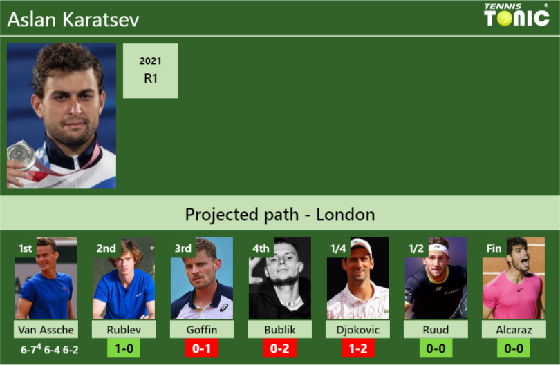 [UPDATED R2]. Prediction, H2H of Aslan Karatsev's draw vs Rublev, Goffin, Bublik, Djokovic, Ruud ...