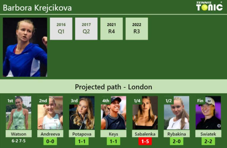 [UPDATED R2]. Prediction, H2H of Barbora Krejcikova's draw vs Andreeva, Potapova, Keys ...