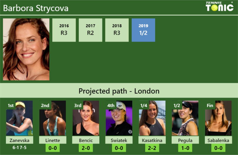 [UPDATED R2]. Prediction, H2H of Barbora Strycova's draw vs Linette, Bencic, Swiatek, Kasatkina ...