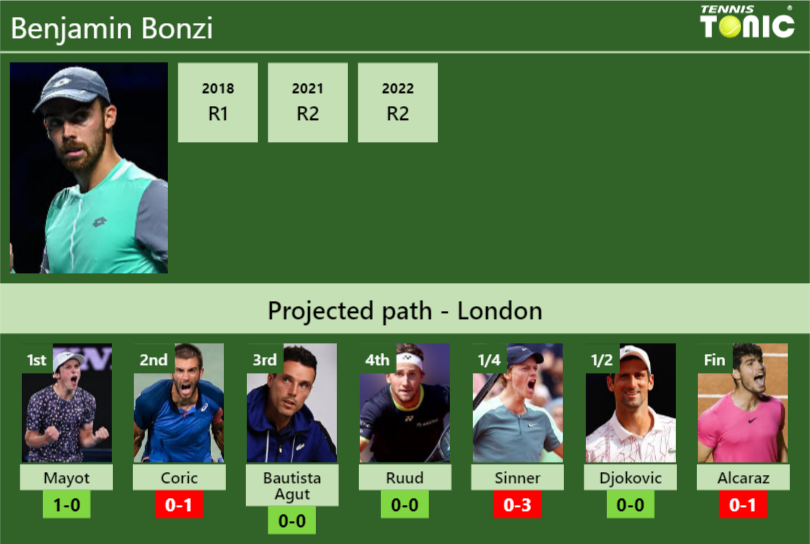 WIMBLEDON DRAW. Benjamin Bonzi's prediction with Mayot next. H2H and rankings - Tennis Tonic ...