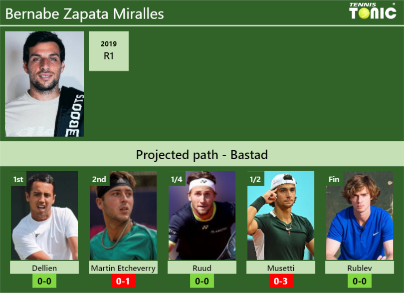 BASTAD DRAW. Bernabe Zapata Miralles's prediction with Dellien next. H2H and rankings - Tennis ...