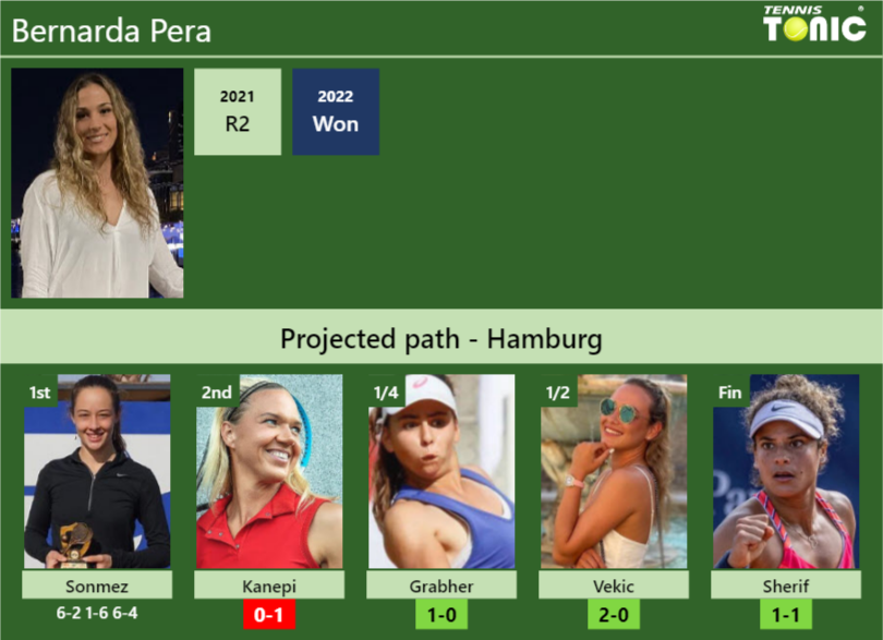 [UPDATED R2]. Prediction, H2H of Bernarda Pera's draw vs Kanepi, Grabher, Vekic, Sherif to win ...