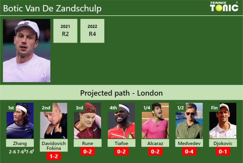 [UPDATED R2]. Prediction, H2H of Botic Van De Zandschulp's draw vs Davidovich Fokina, Rune ...