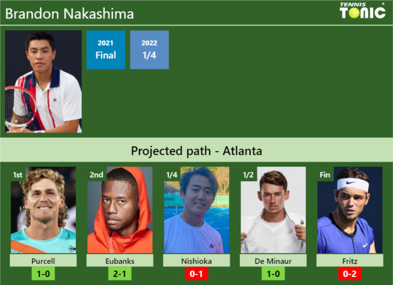 ATLANTA DRAW. Brandon Nakashima's prediction with Purcell next. H2H and rankings - Tennis Tonic ...