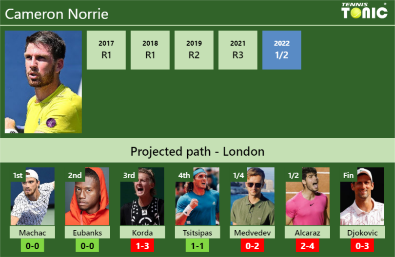 WIMBLEDON DRAW. Cameron Norrie's prediction with Machac next. H2H and ...