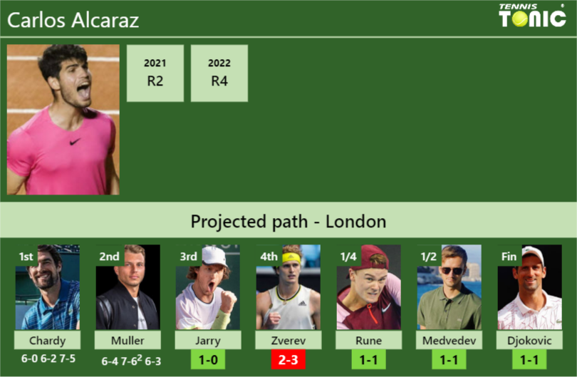 [UPDATED R3]. Prediction, H2H of Carlos Alcaraz's draw vs Jarry, Zverev, Rune, Medvedev ...