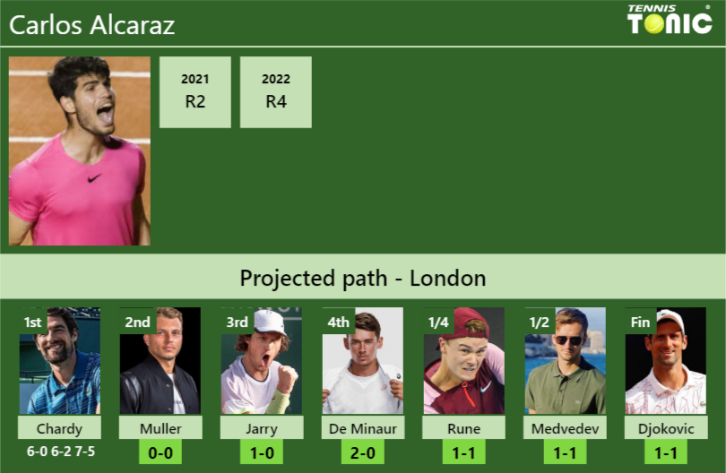 [UPDATED R2]. Prediction, H2H of Carlos Alcaraz's draw vs Muller, Jarry, De Minaur, Rune ...