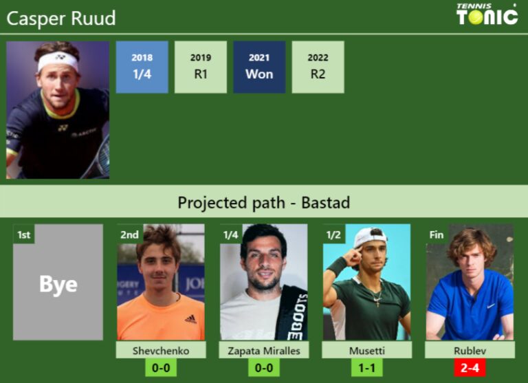 BASTAD DRAW. Casper Ruud's prediction with Shevchenko next. H2H and rankings - Tennis Tonic ...