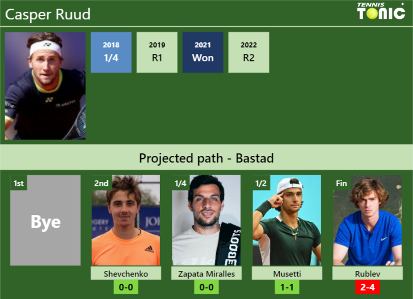 BASTAD DRAW. Casper Ruud's prediction with Shevchenko next. H2H and rankings - Tennis Tonic ...