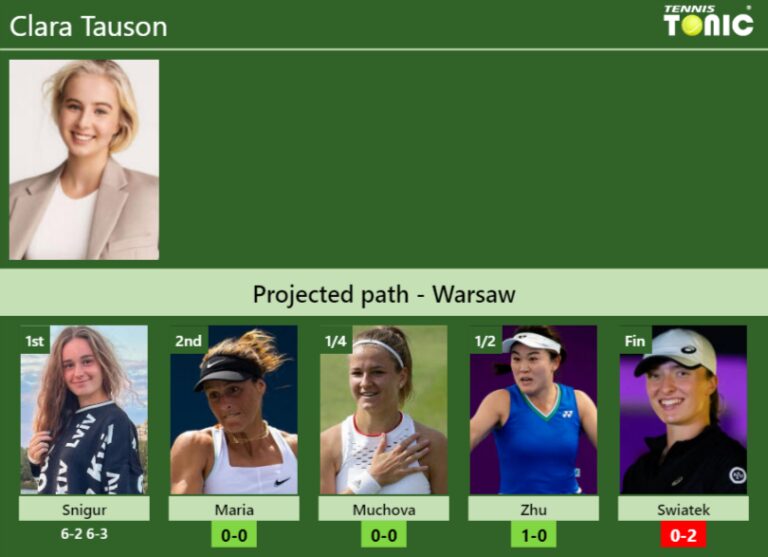 [UPDATED R2]. Prediction, H2H of Clara Tauson's draw vs Maria, Muchova, Zhu, Swiatek to win the ...