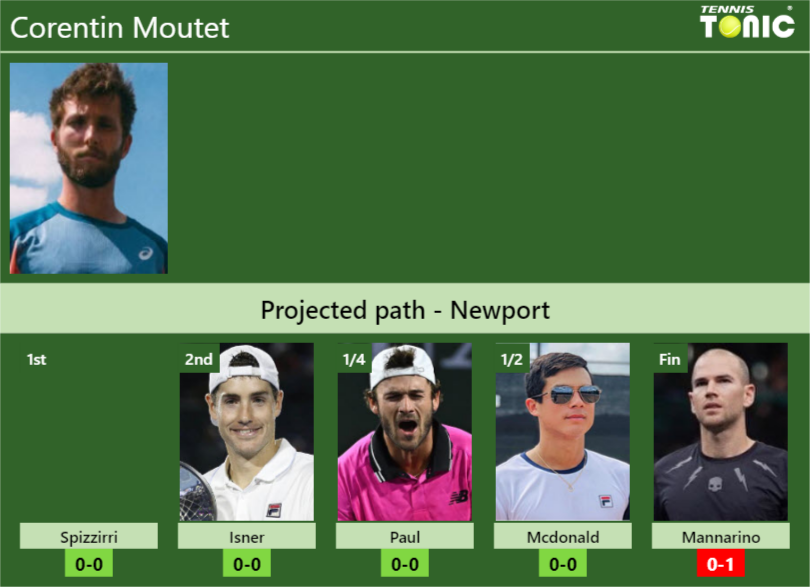 NEWPORT DRAW. Corentin Moutet's prediction with Spizzirri next. H2H and rankings - Tennis Tonic ...