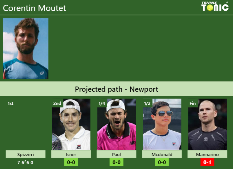 [UPDATED R2]. Prediction, H2H of Corentin Moutet's draw vs Isner, Paul, Mcdonald, Mannarino to ...