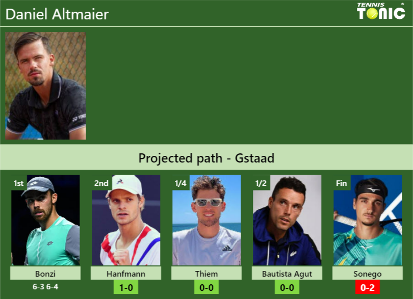 [UPDATED R2]. Prediction, H2H of Daniel Altmaier's draw vs Hanfmann, Thiem, Bautista Agut ...
