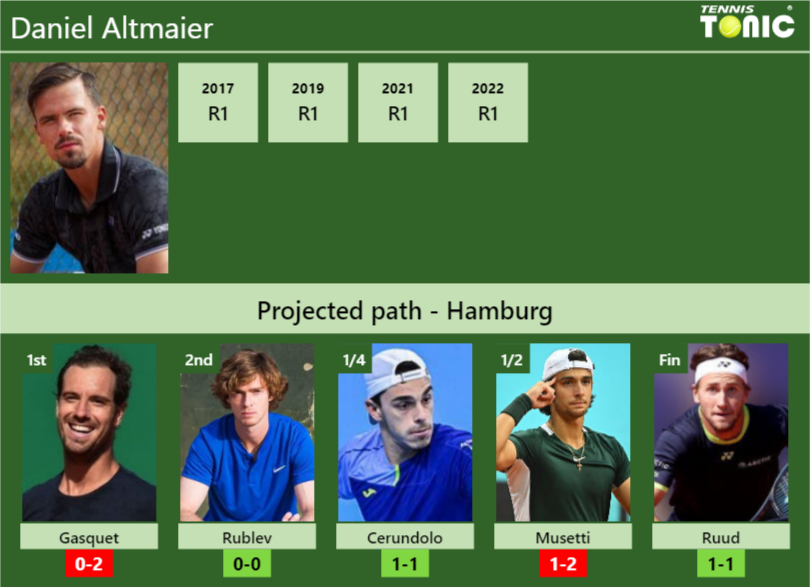 HAMBURG DRAW. Daniel Altmaier's prediction with Gasquet next. H2H and rankings - Tennis Tonic ...