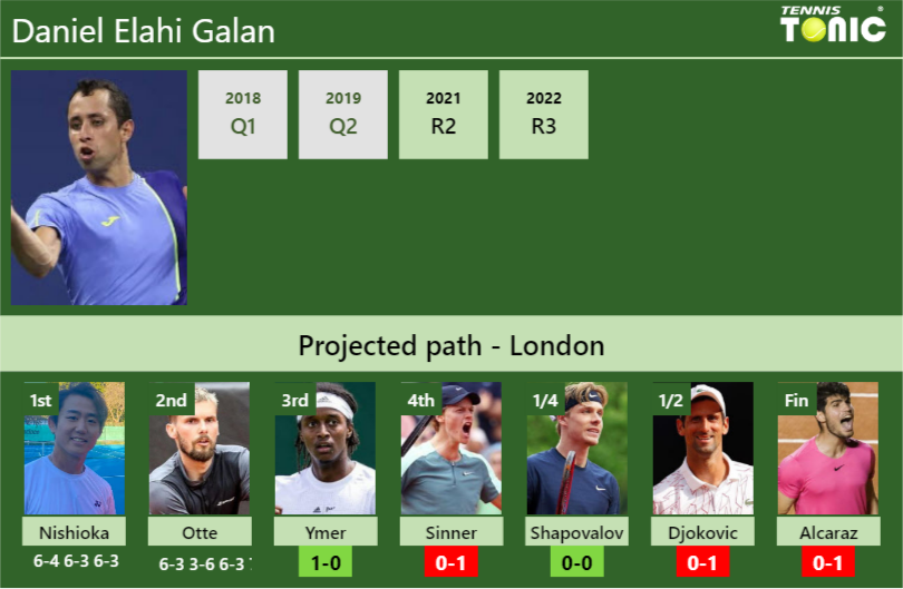 [UPDATED R3]. Prediction, H2H of Daniel Elahi Galan's draw vs Ymer, Sinner, Shapovalov, Djokovic ...