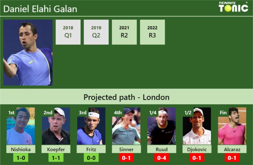 WIMBLEDON DRAW. Daniel Elahi Galan's prediction with Nishioka next. H2H and rankings - Tennis ...
