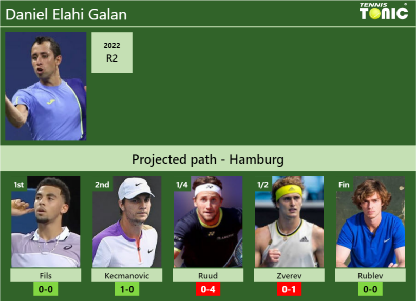 HAMBURG DRAW. Daniel Elahi Galan's prediction with Fils next. H2H and rankings - Tennis Tonic ...