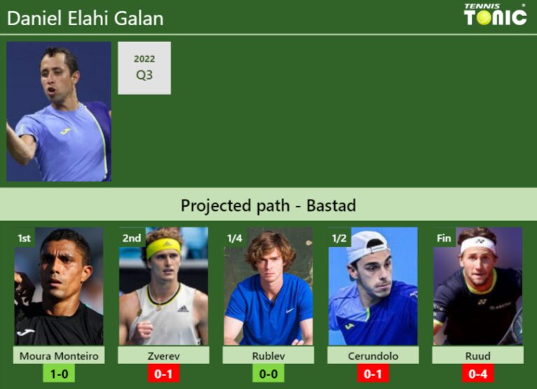 BASTAD DRAW. Daniel Elahi Galan's prediction with Moura Monteiro next. H2H and rankings - Tennis ...
