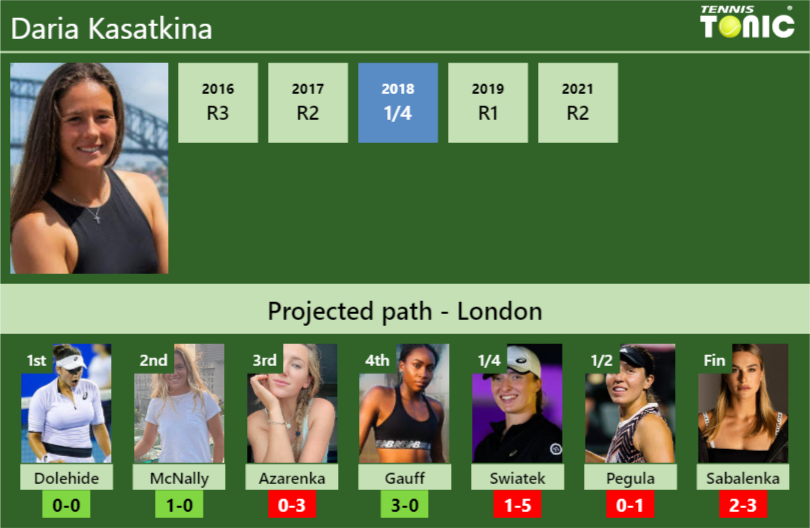 WIMBLEDON DRAW. Daria Kasatkina's prediction with Dolehide next. H2H and rankings - Tennis Tonic ...