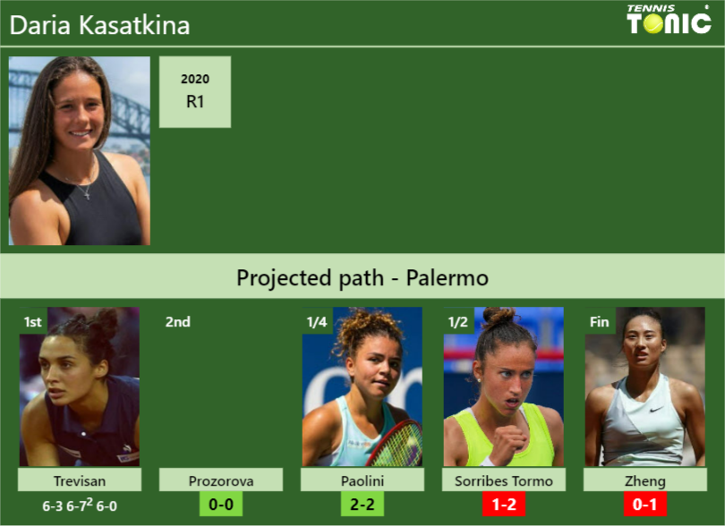 [UPDATED R2]. Prediction, H2H of Daria Kasatkina's draw vs Prozorova, Paolini, Sorribes Tormo ...