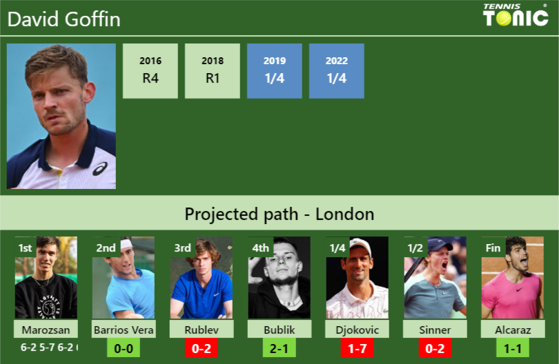 [UPDATED R2]. Prediction, H2H of David Goffin's draw vs Barrios Vera, Rublev, Bublik, Djokovic ...