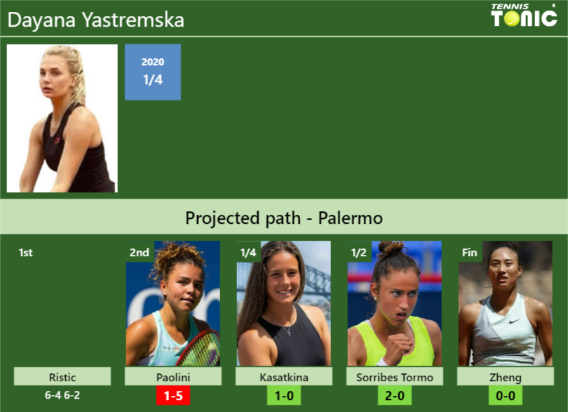 [UPDATED R2]. Prediction, H2H of Dayana Yastremska's draw vs Paolini, Kasatkina, Sorribes Tormo ...