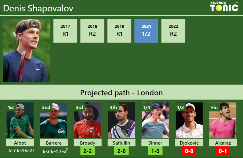 [UPDATED R3]. Prediction, H2H of Denis Shapovalov's draw vs Broady, Safiullin, Sinner, Djokovic ...