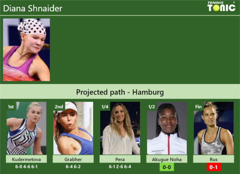[UPDATED SF]. Prediction, H2H of Diana Shnaider's draw vs Akugue Noha, Rus to win the Hamburg ...