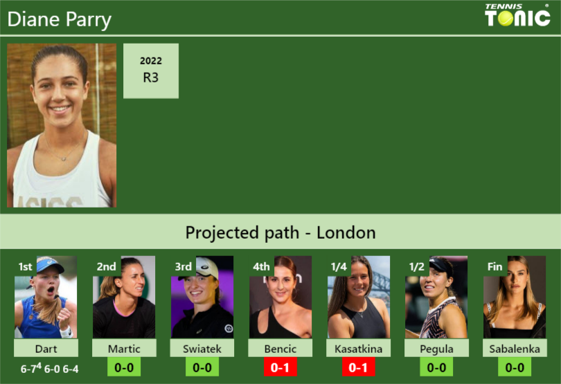 [UPDATED R2]. Prediction, H2H of Diane Parry's draw vs Martic, Swiatek, Bencic, Kasatkina ...