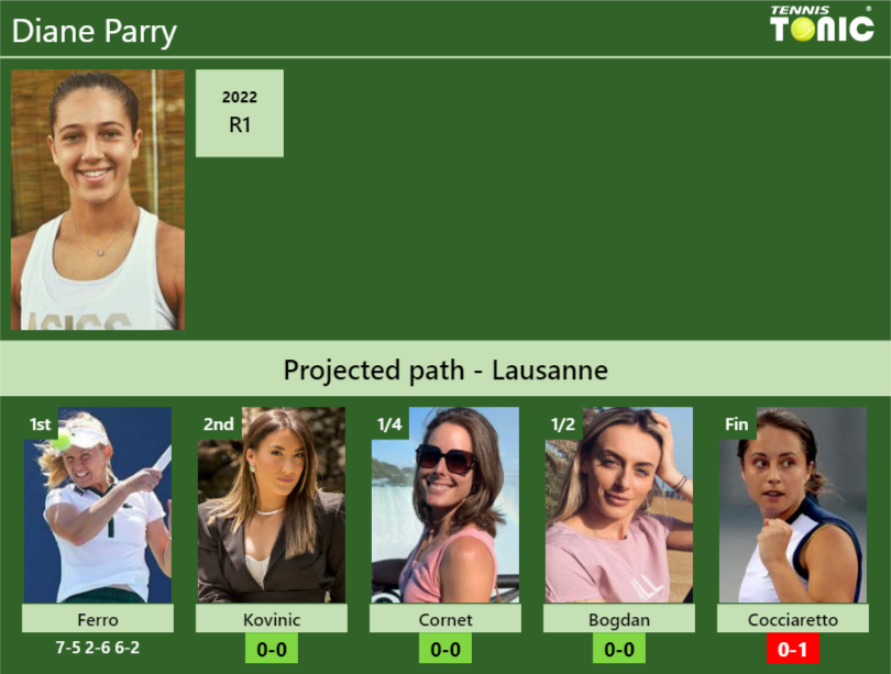 [UPDATED R2]. Prediction, H2H of Diane Parry's draw vs Kovinic, Cornet, Bogdan, Cocciaretto to ...