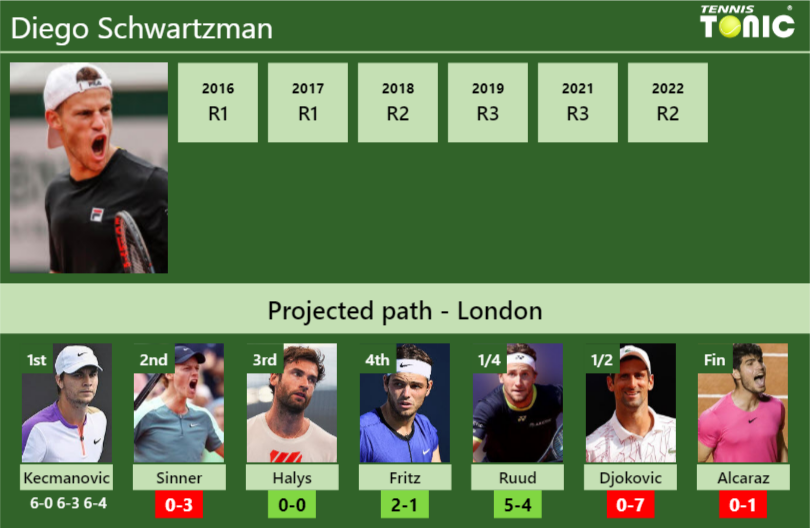 [UPDATED R2]. Prediction, H2H of Diego Schwartzman's draw vs Sinner, Halys, Fritz, Ruud ...