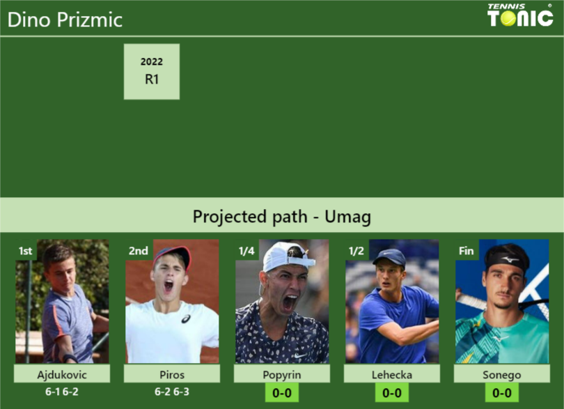 [UPDATED QF]. Prediction, H2H of Dino Prizmic's draw vs Popyrin, Lehecka, Sonego to win the Umag ...
