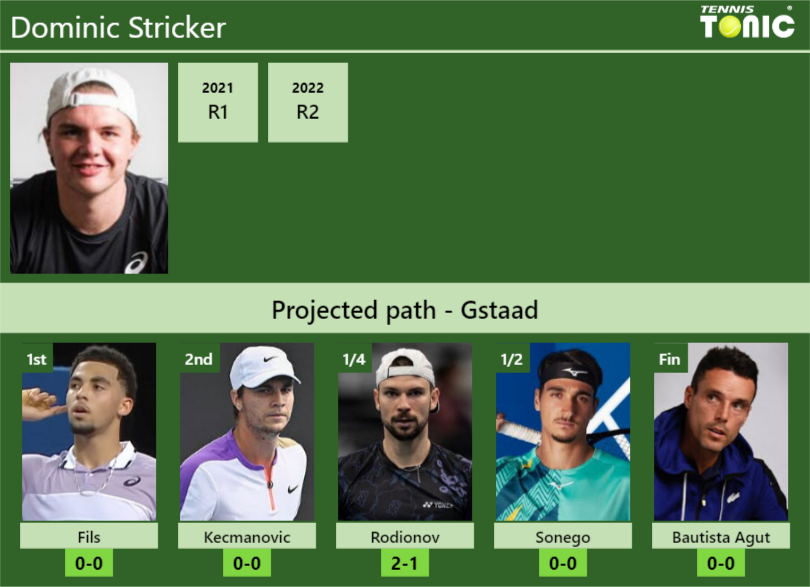 GSTAAD DRAW. Dominic Stricker's prediction with Fils next. H2H and ...